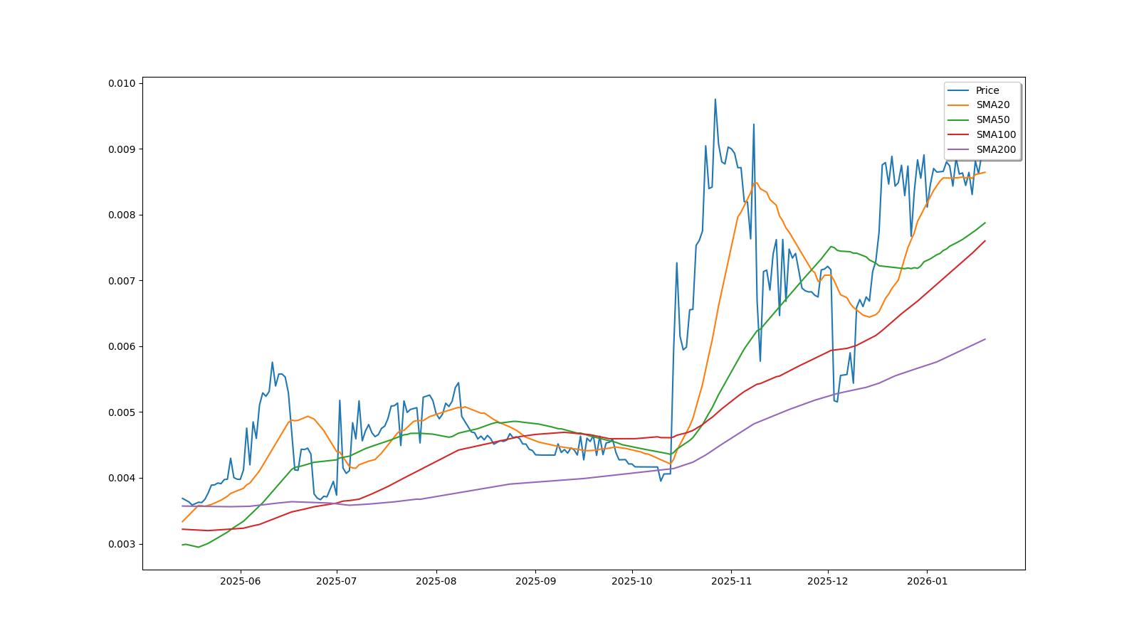 Bodhi Simple Moving Averages