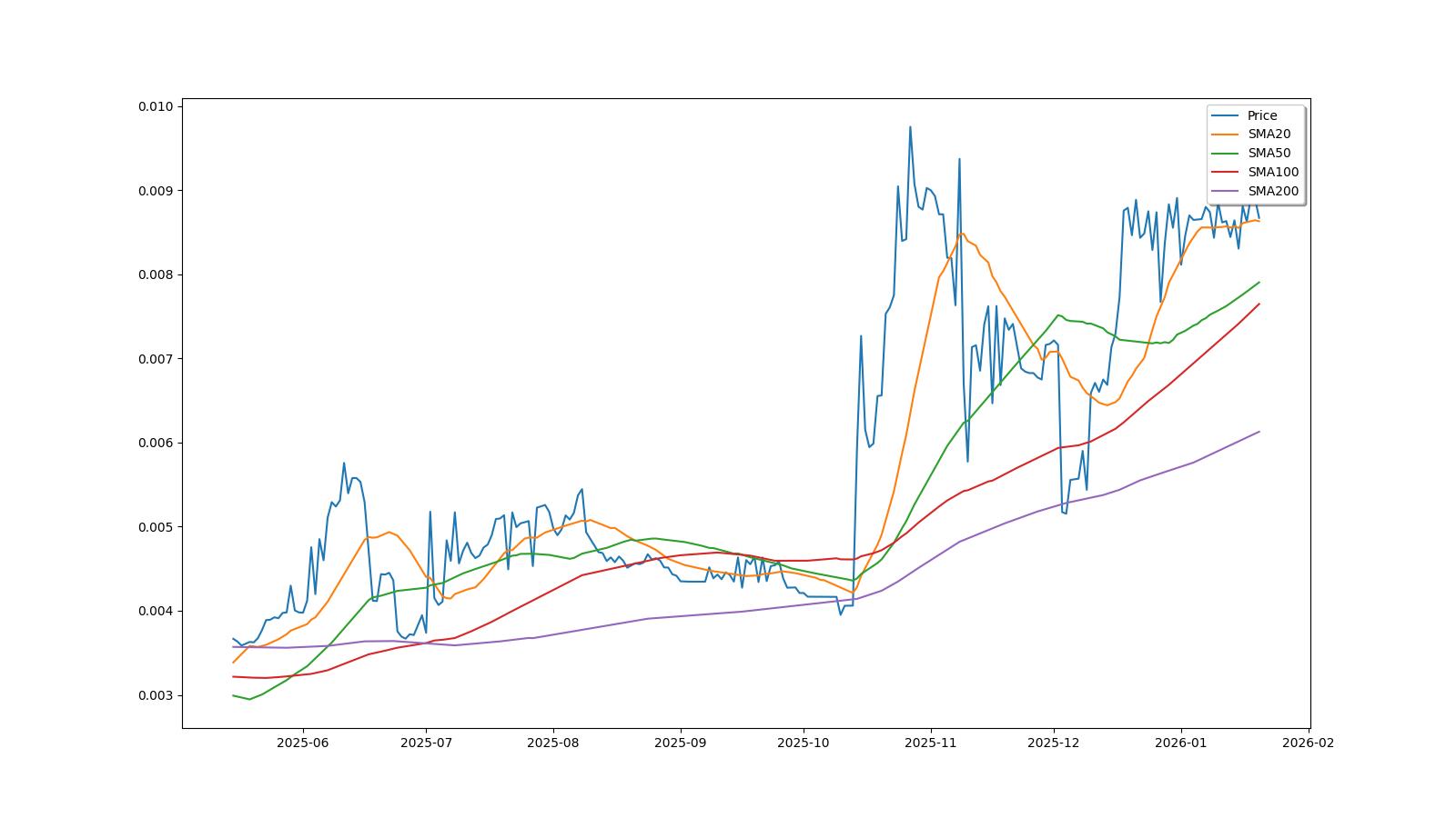 Bodhi Simple Moving Averages