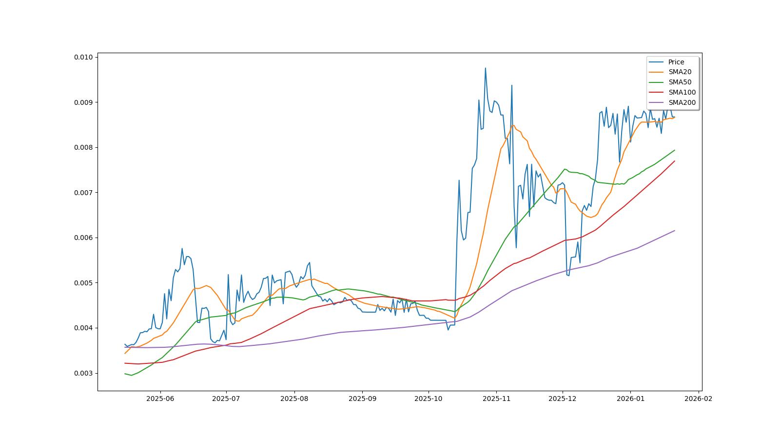 Bodhi Simple Moving Averages