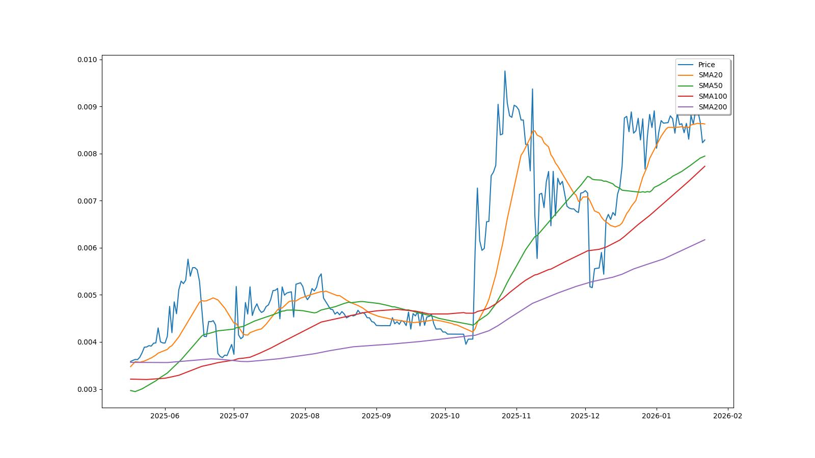 Bodhi Simple Moving Averages