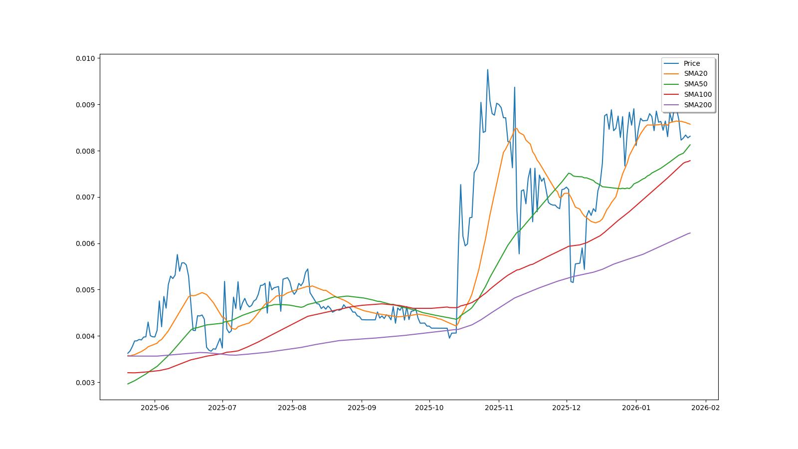 Bodhi Simple Moving Averages