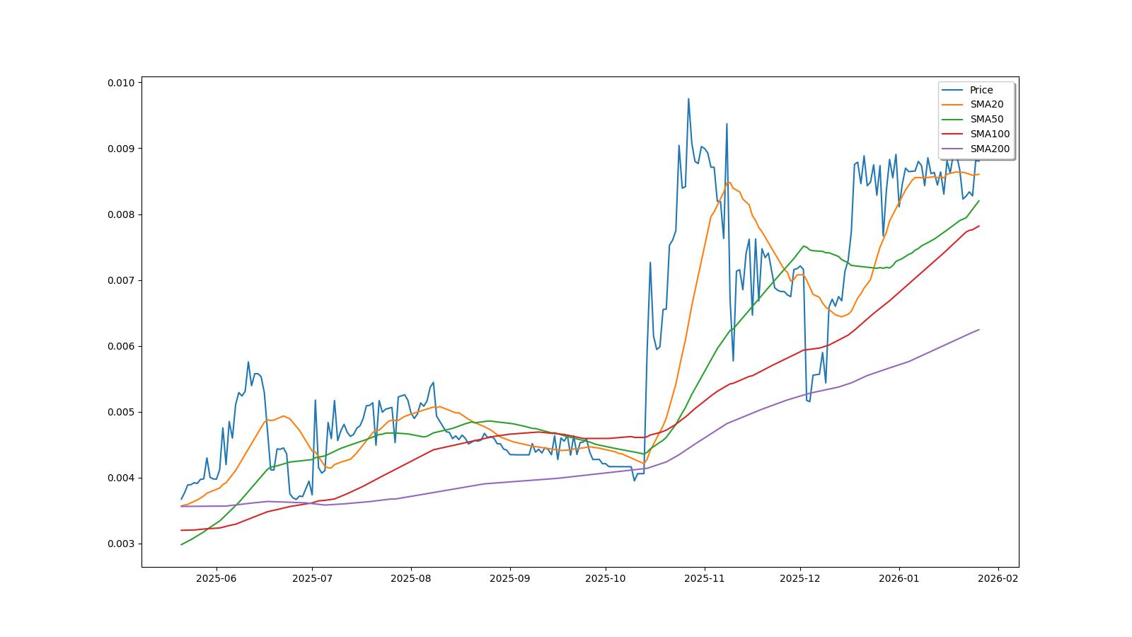 Bodhi Simple Moving Averages