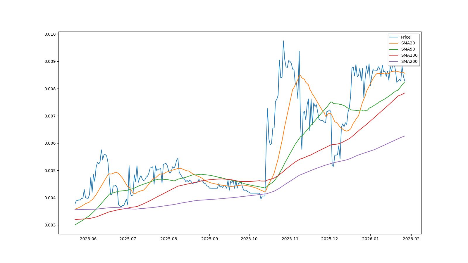 Bodhi Simple Moving Averages