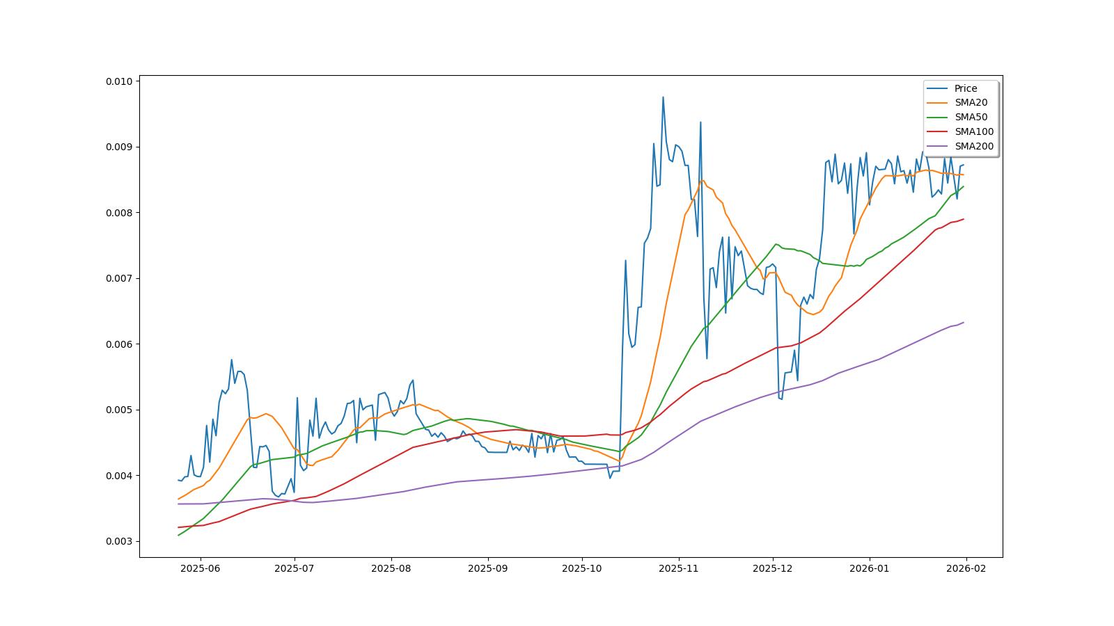 Bodhi Simple Moving Averages