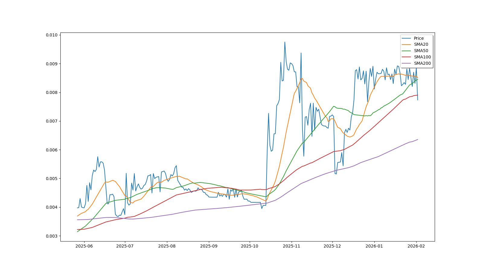 Bodhi Simple Moving Averages