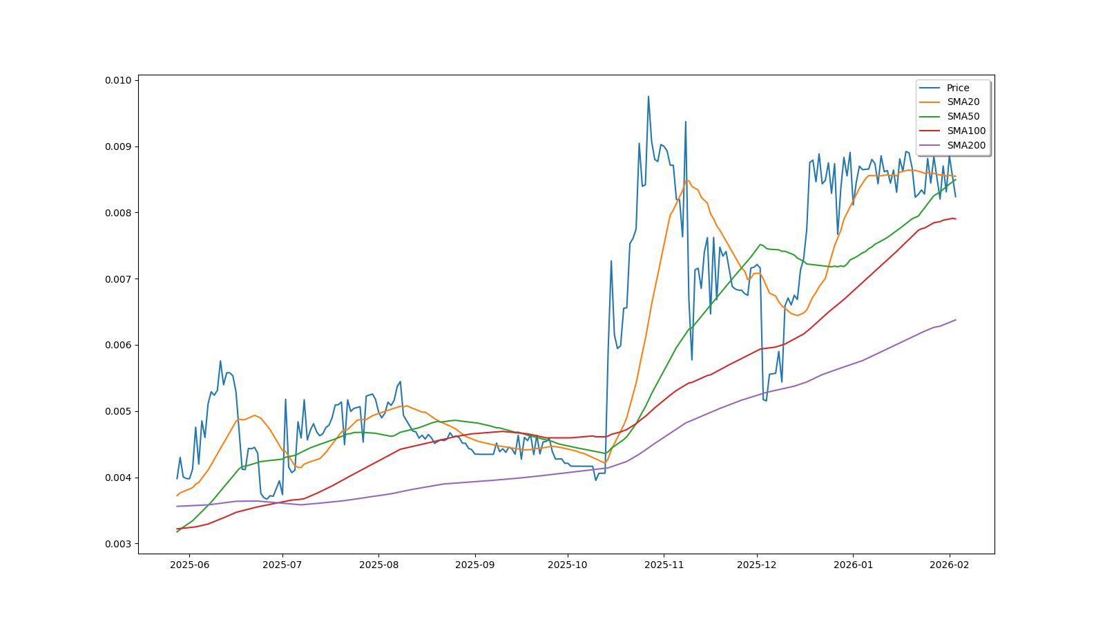 Bodhi Simple Moving Averages