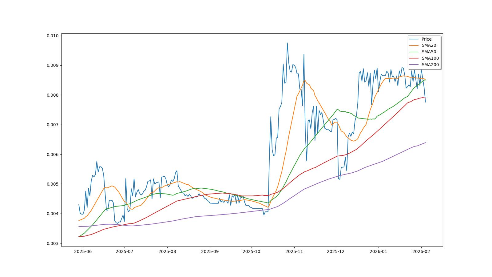 Bodhi Simple Moving Averages
