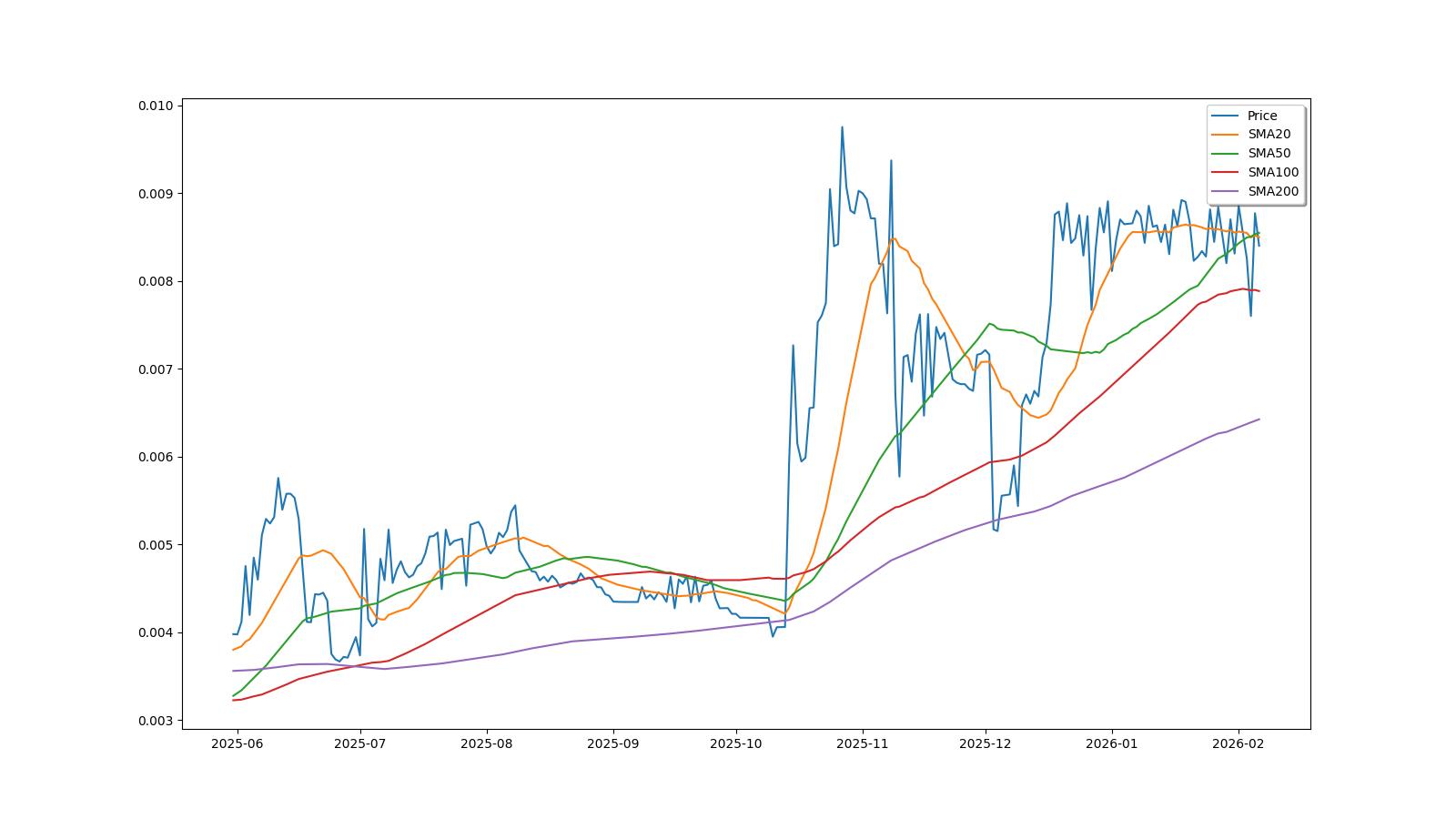 Bodhi Simple Moving Averages