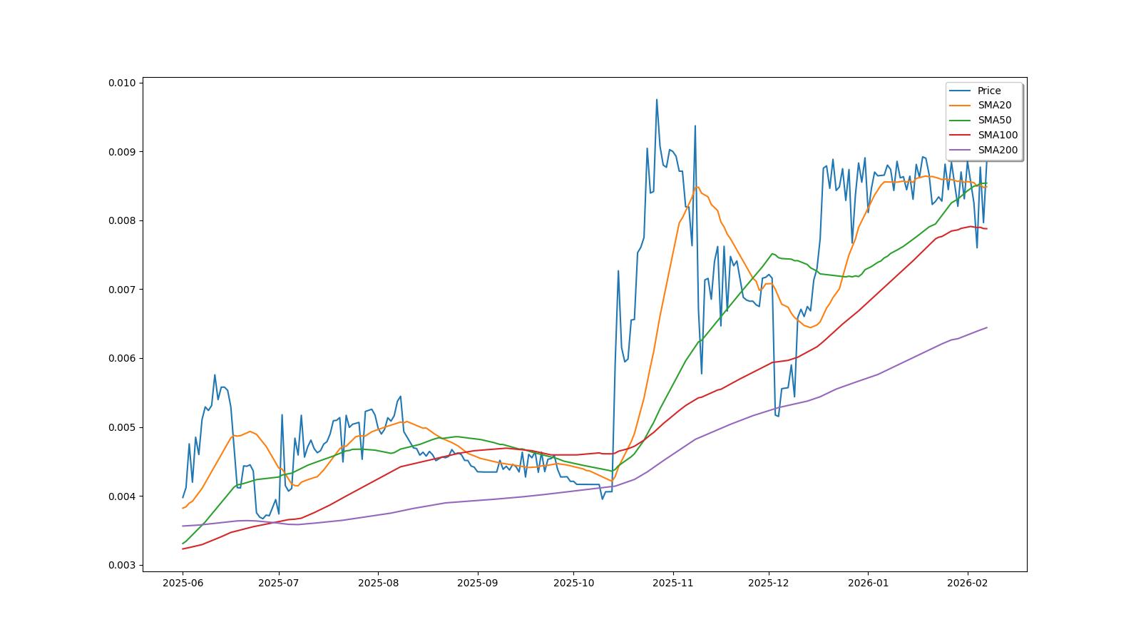 Bodhi Simple Moving Averages