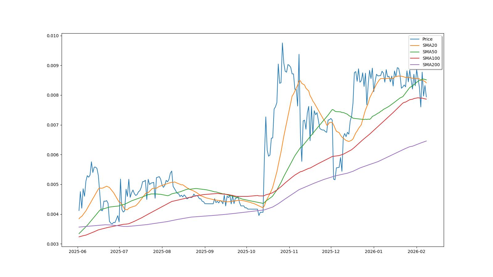 Bodhi Simple Moving Averages