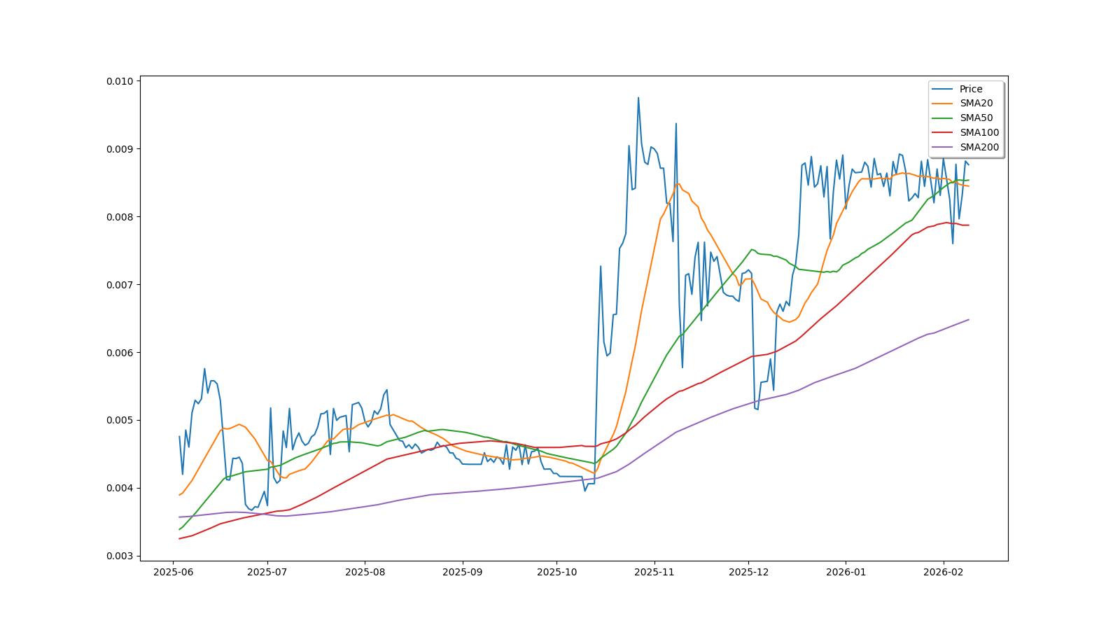 Bodhi Simple Moving Averages