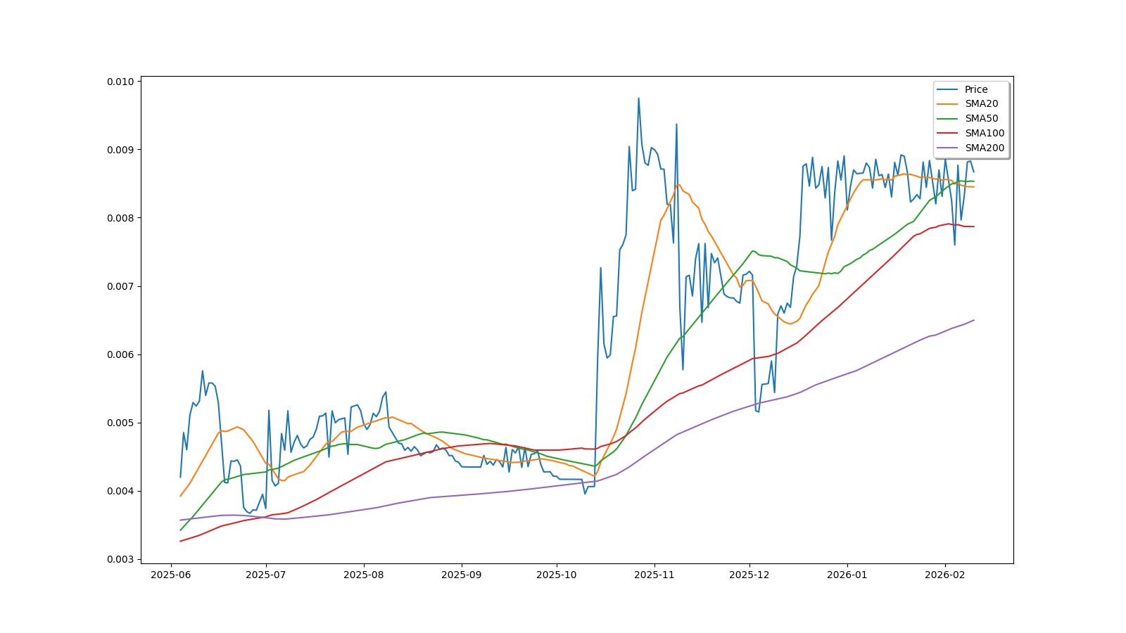 Bodhi Simple Moving Averages