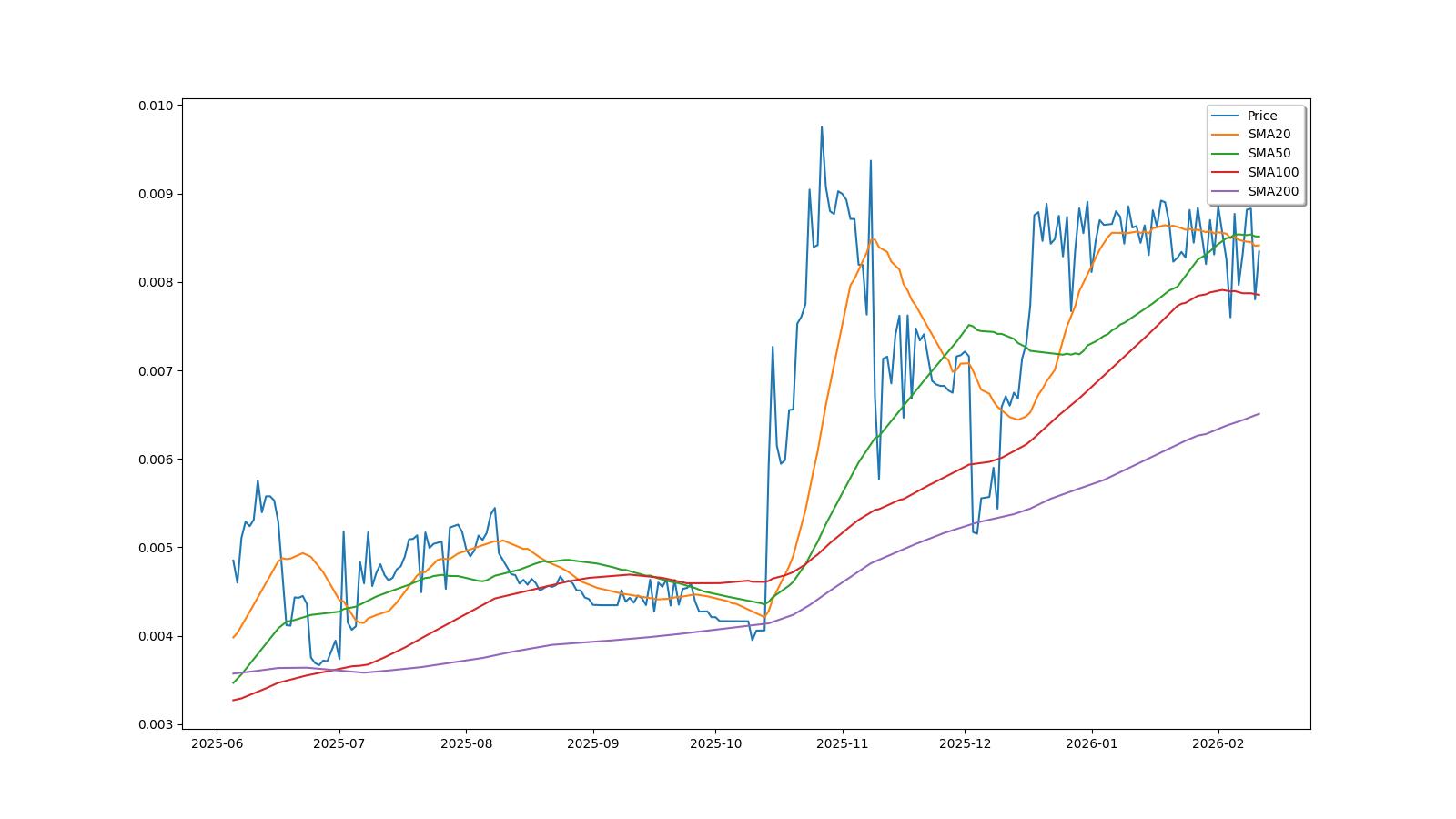 Bodhi Simple Moving Averages