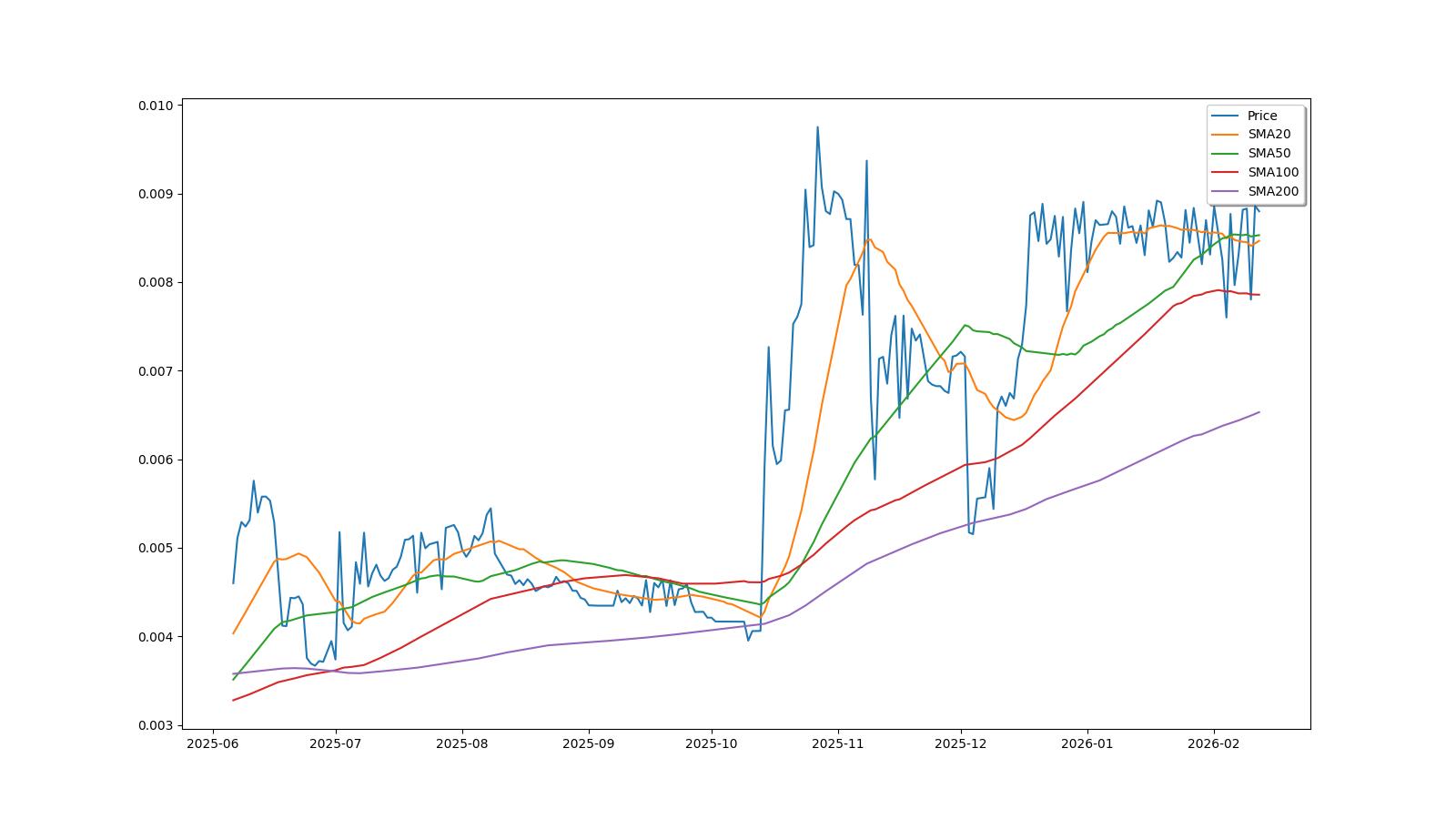 Bodhi Simple Moving Averages