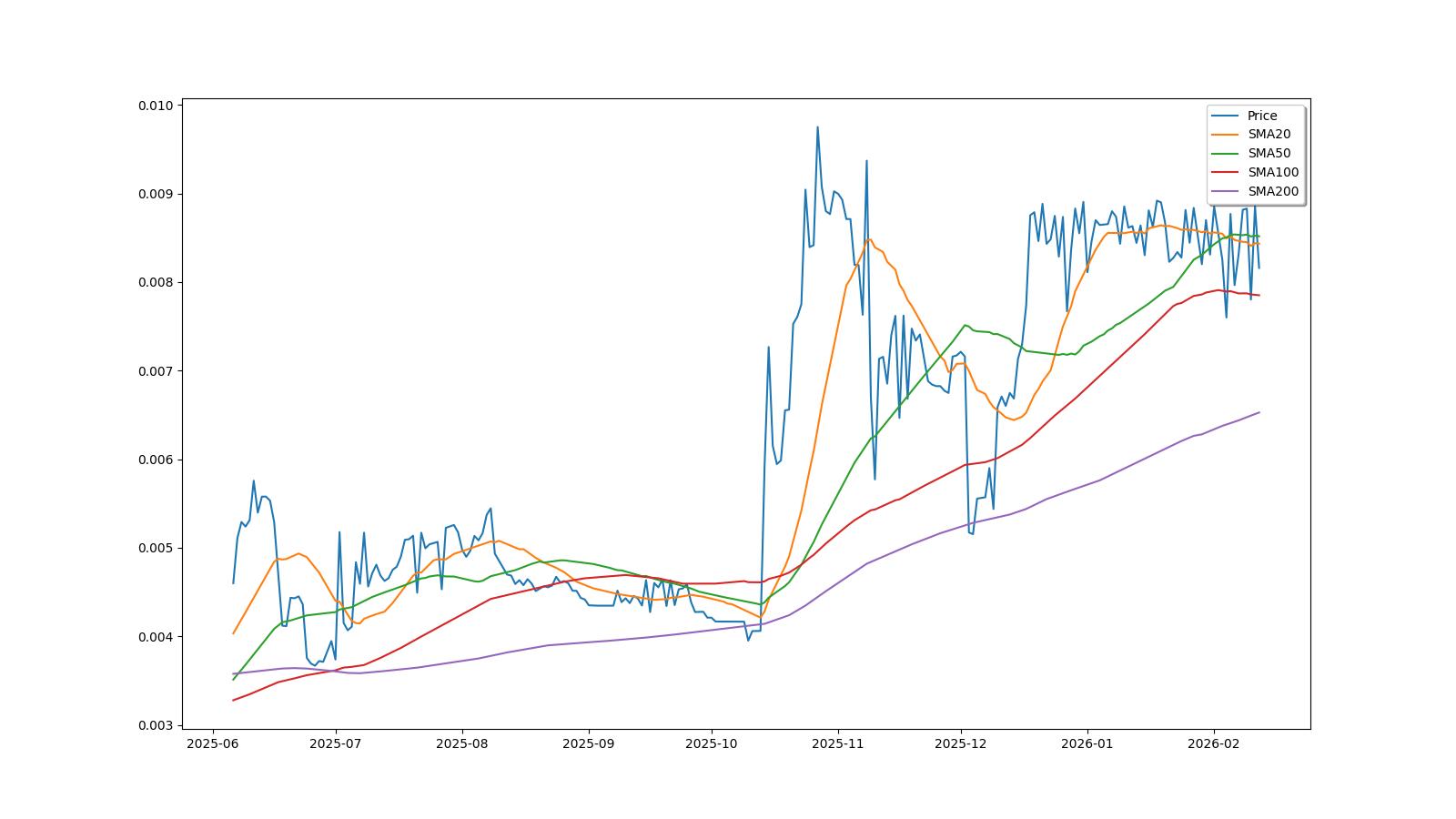 Bodhi Simple Moving Averages