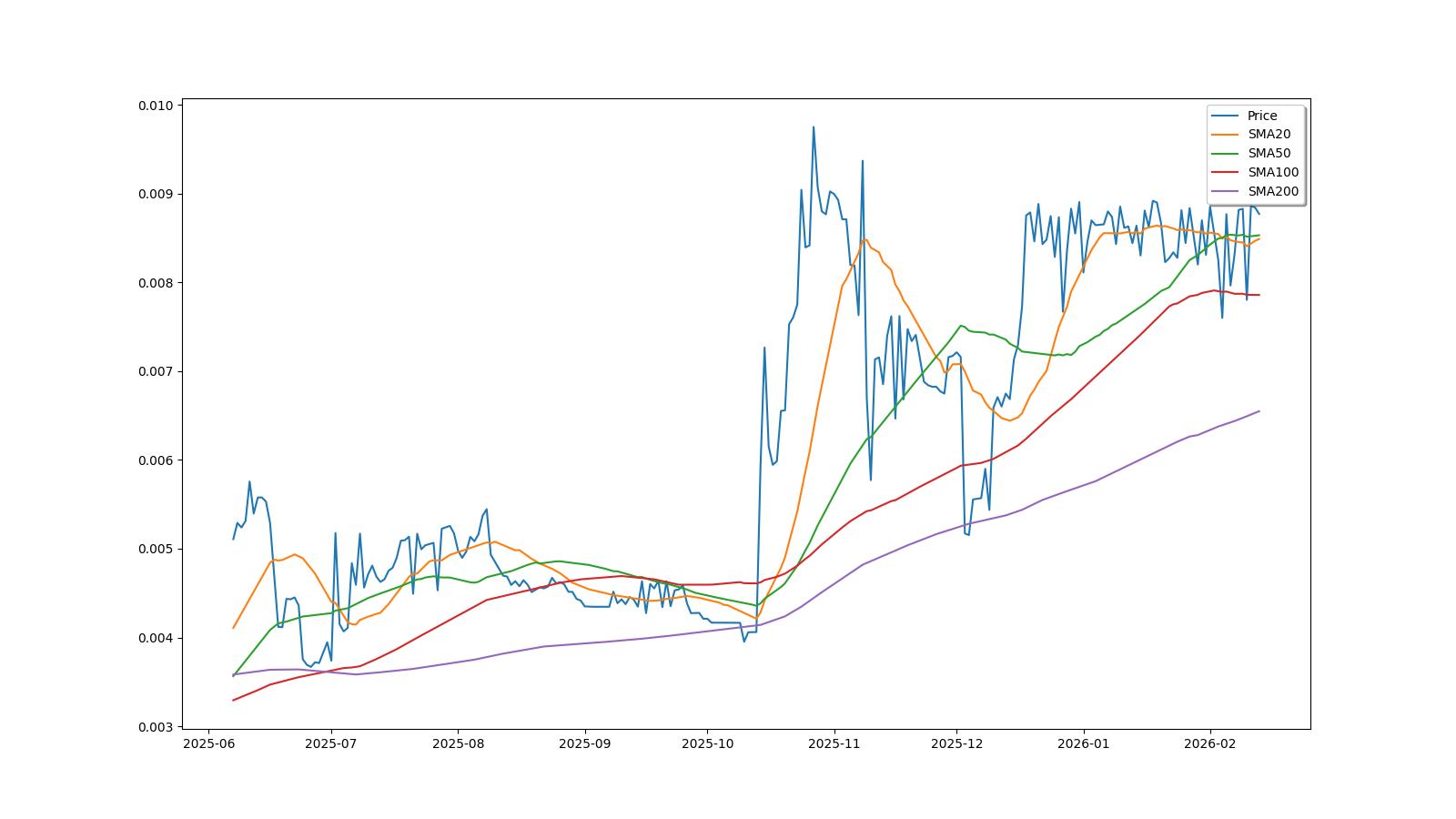 Bodhi Simple Moving Averages