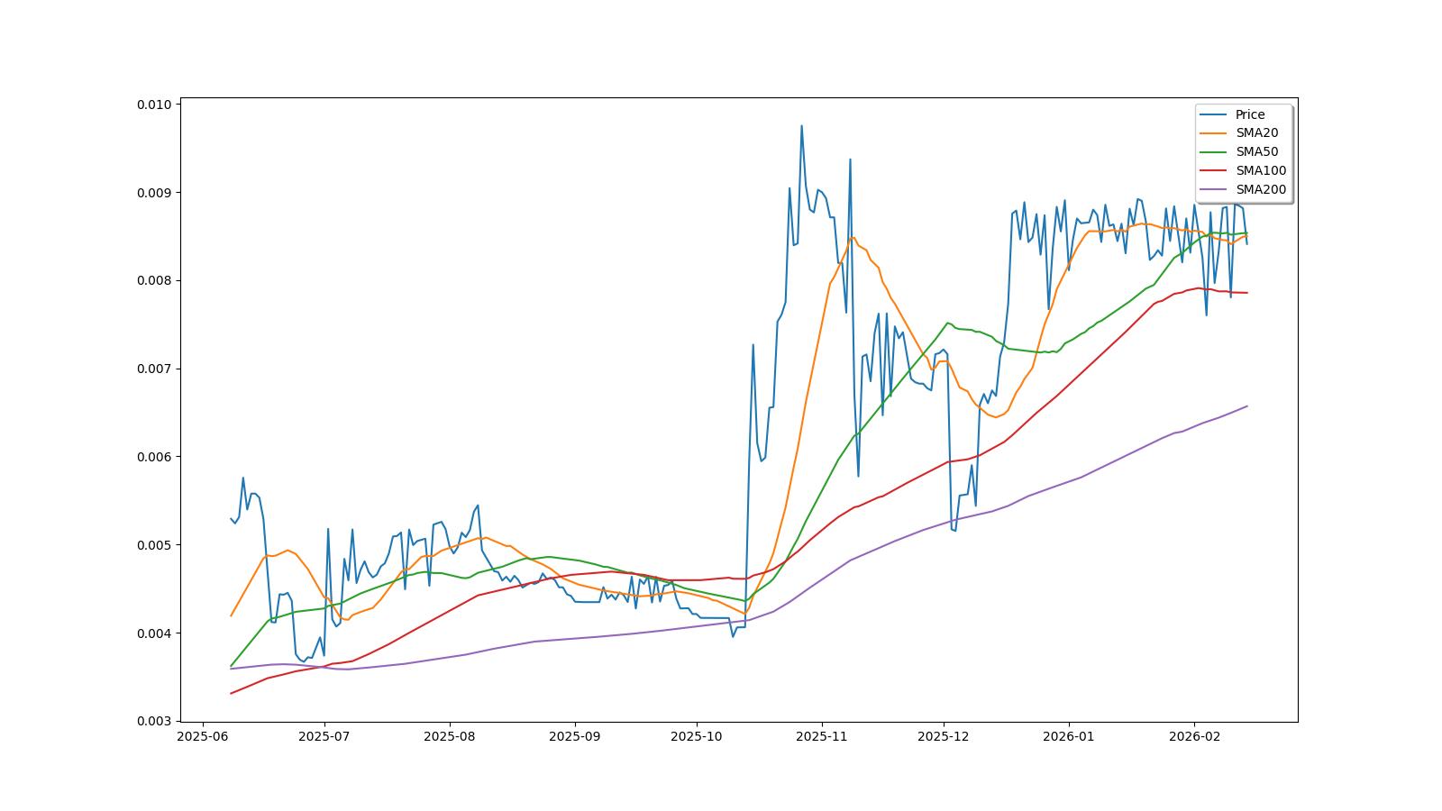 Bodhi Simple Moving Averages