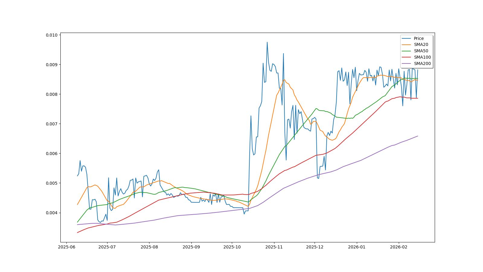 Bodhi Simple Moving Averages