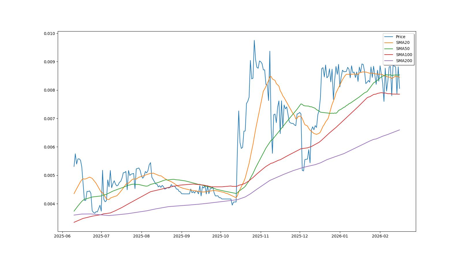 Bodhi Simple Moving Averages