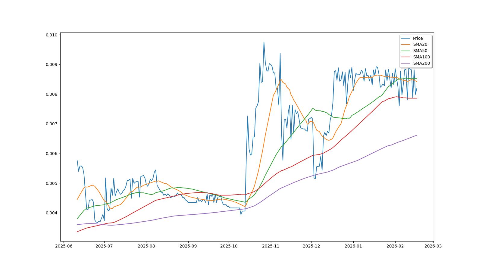 Bodhi Simple Moving Averages