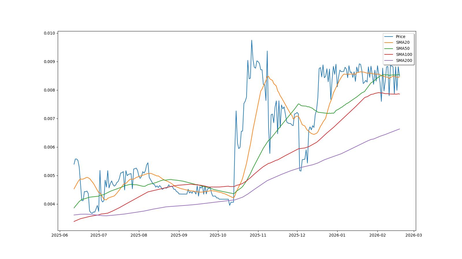 Bodhi Simple Moving Averages