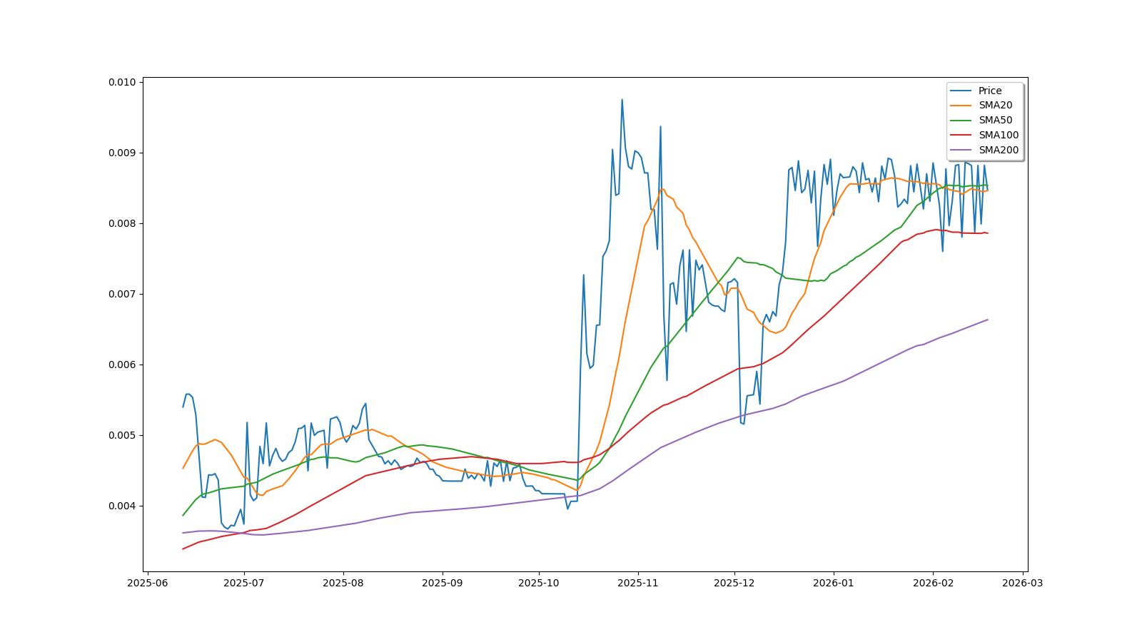 Bodhi Simple Moving Averages