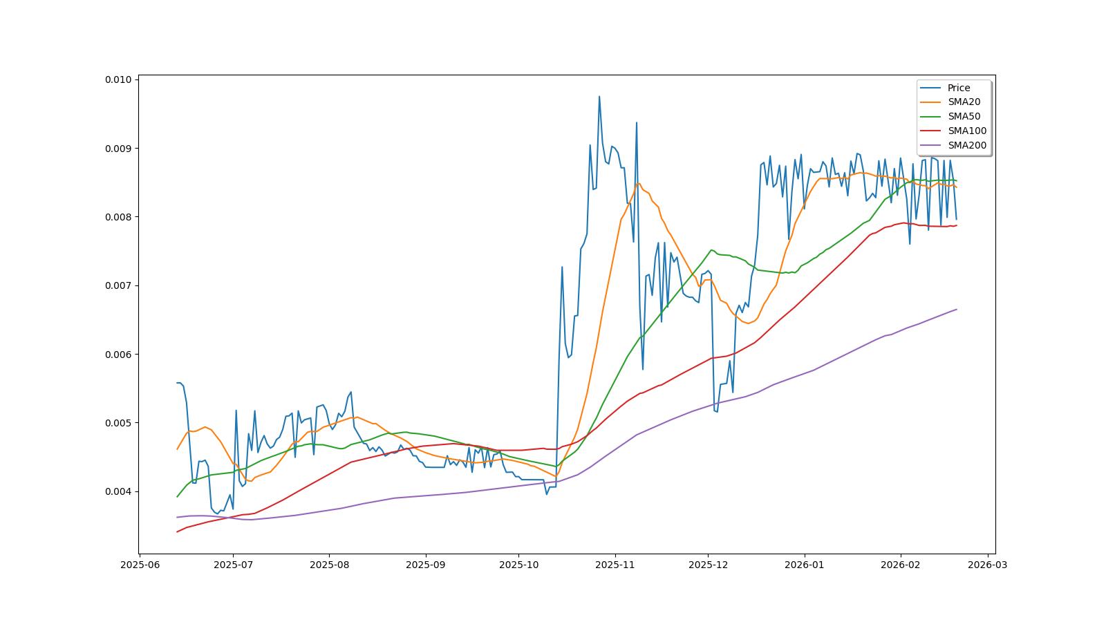 Bodhi Simple Moving Averages