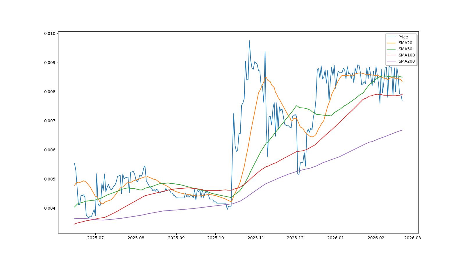 Bodhi Simple Moving Averages