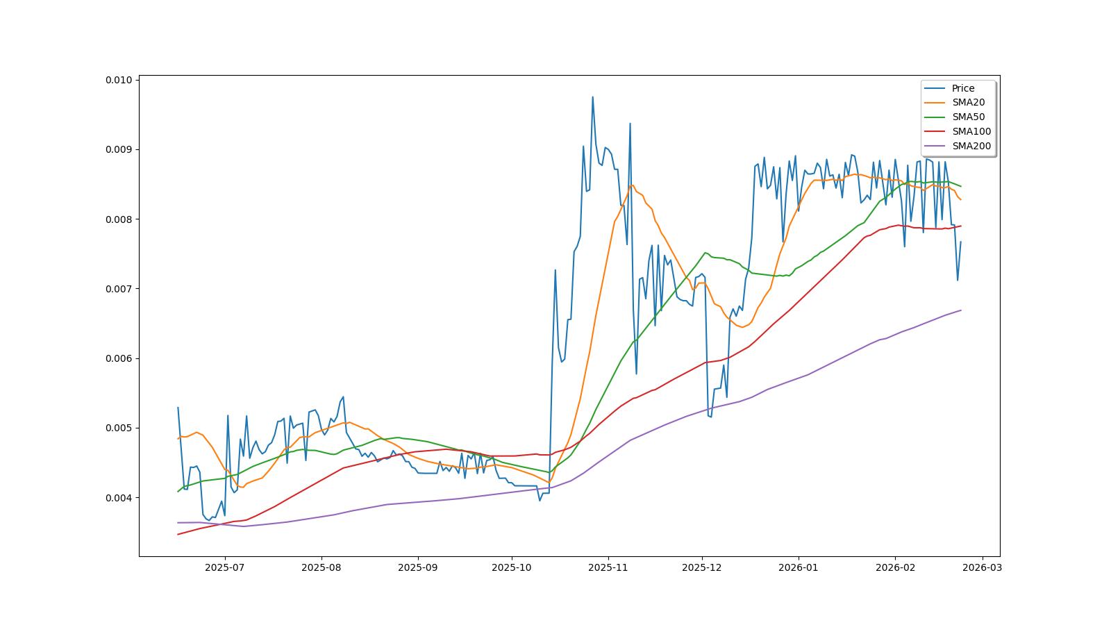 Bodhi Simple Moving Averages
