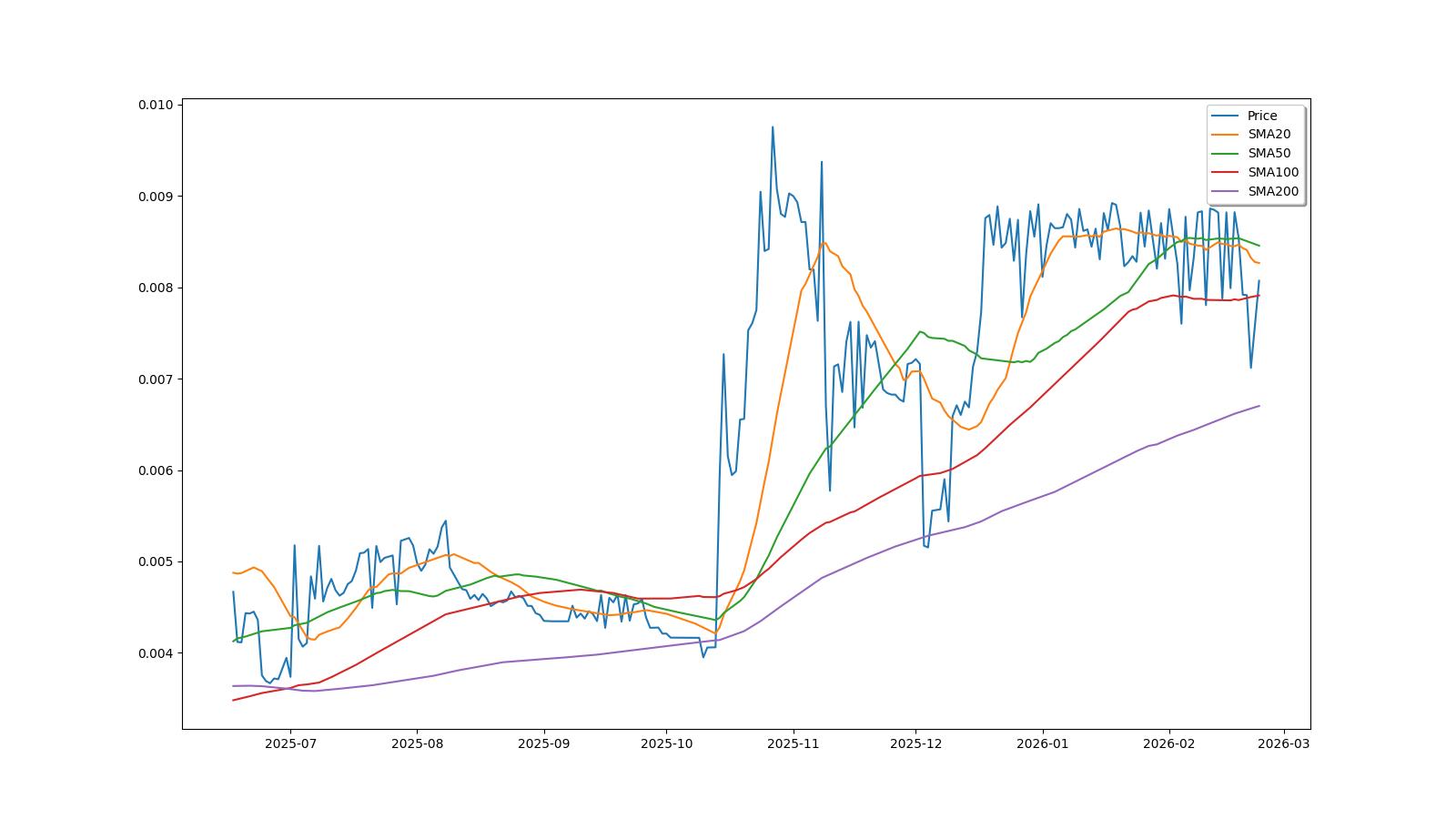 Bodhi Simple Moving Averages