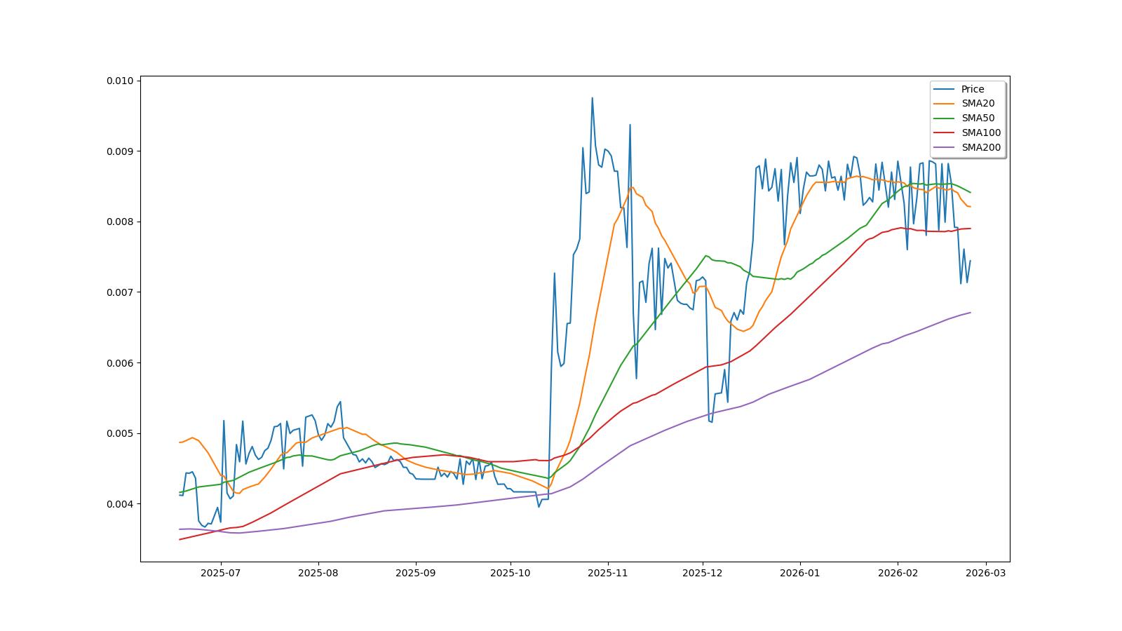 Bodhi Simple Moving Averages
