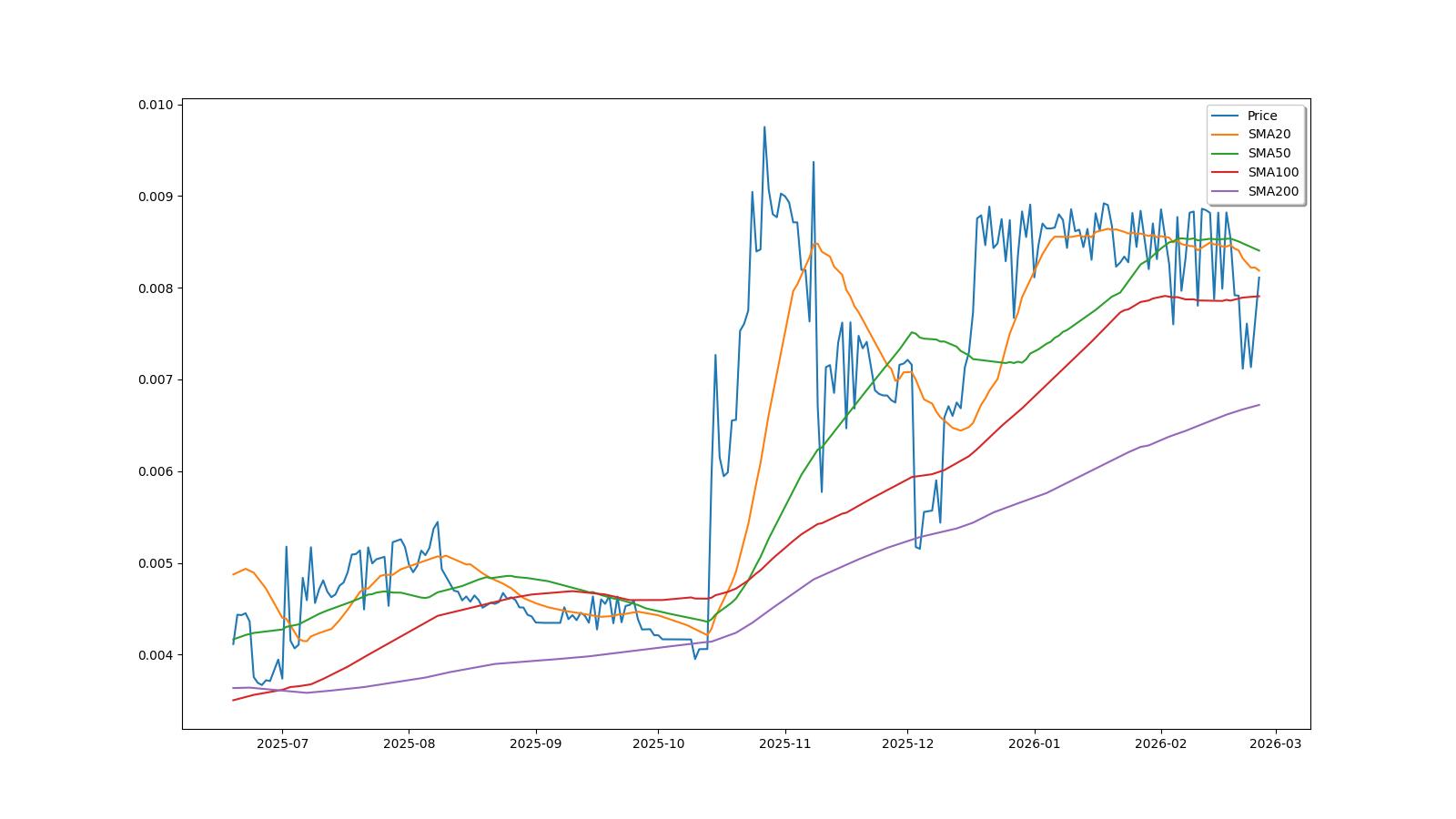 Bodhi Simple Moving Averages