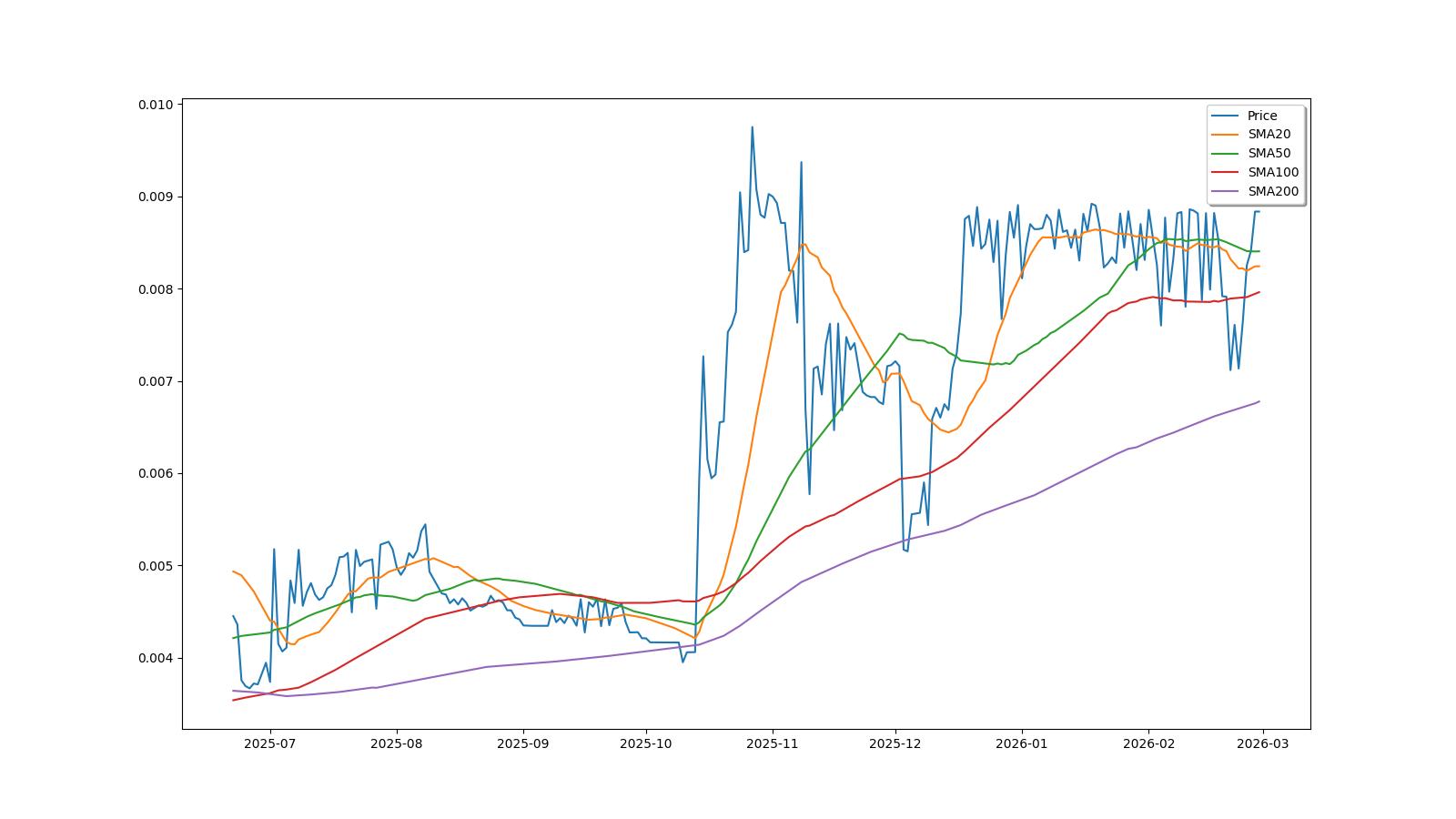 Bodhi Simple Moving Averages