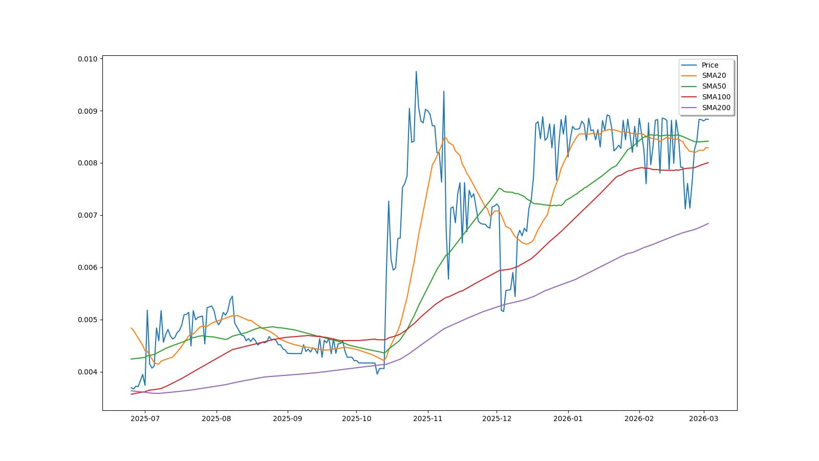 Bodhi Simple Moving Averages
