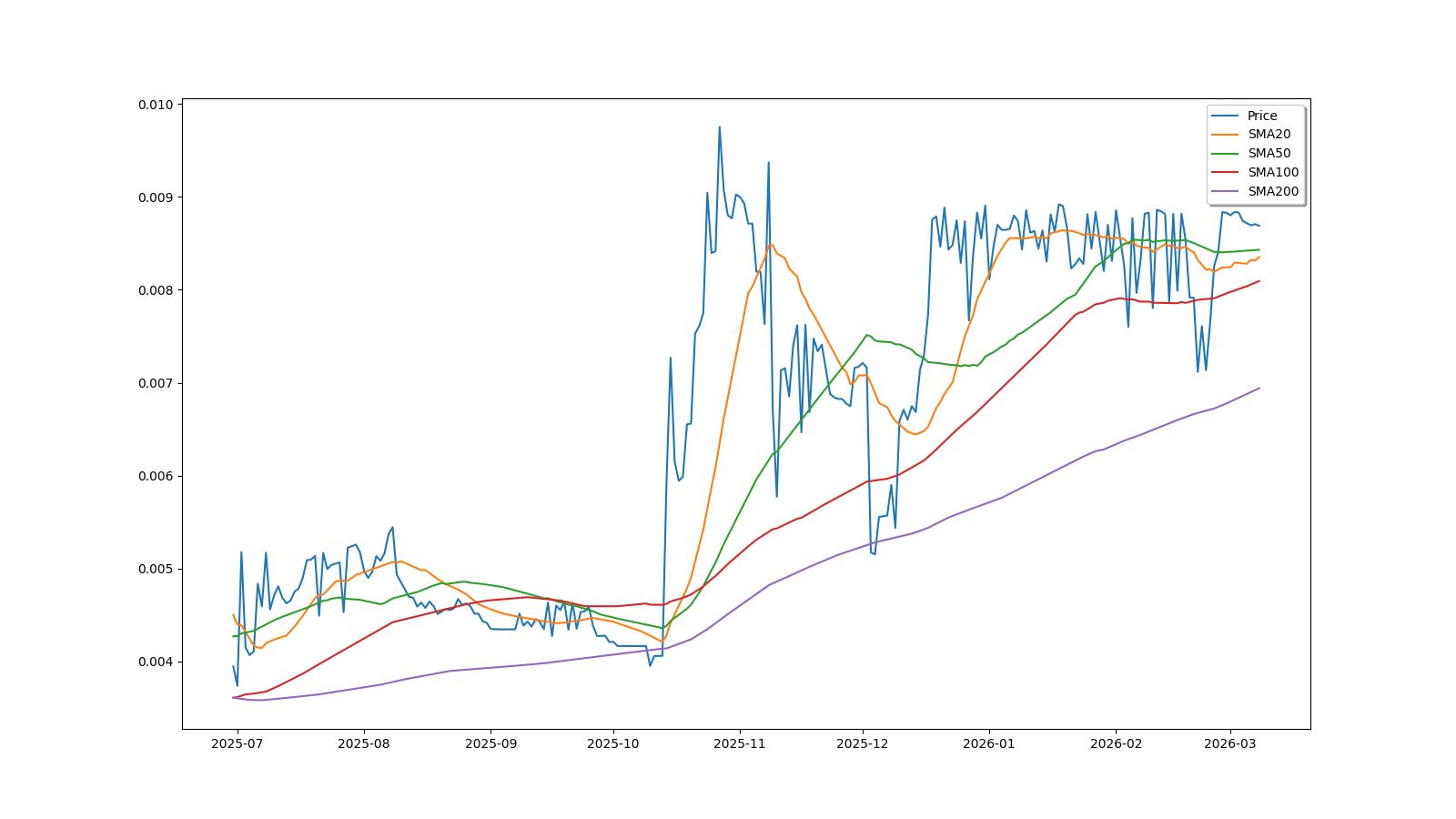 Bodhi Simple Moving Averages