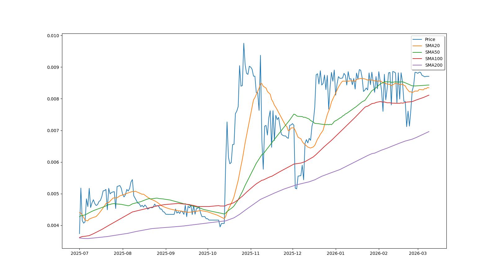 Bodhi Simple Moving Averages