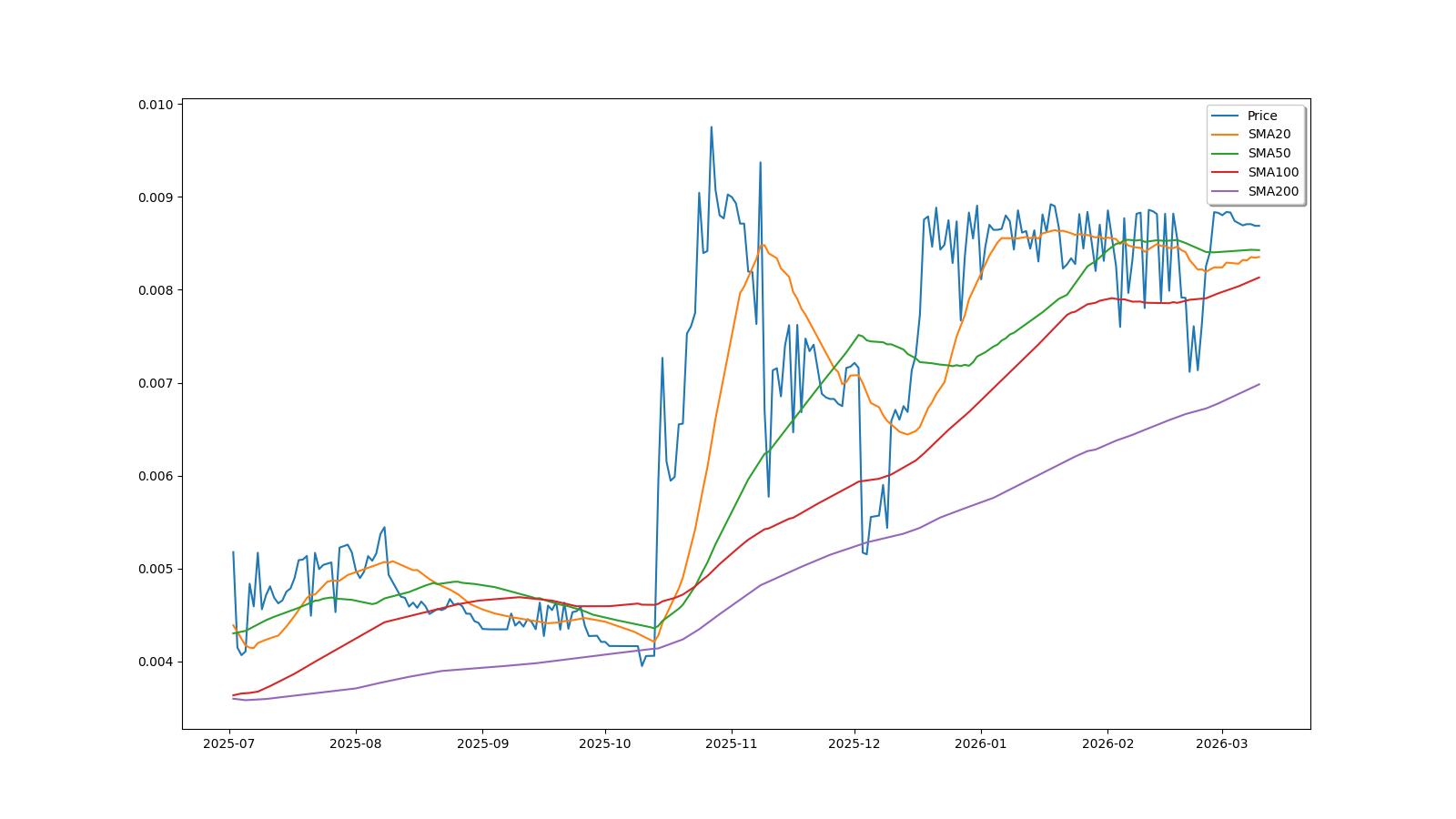 Bodhi Simple Moving Averages