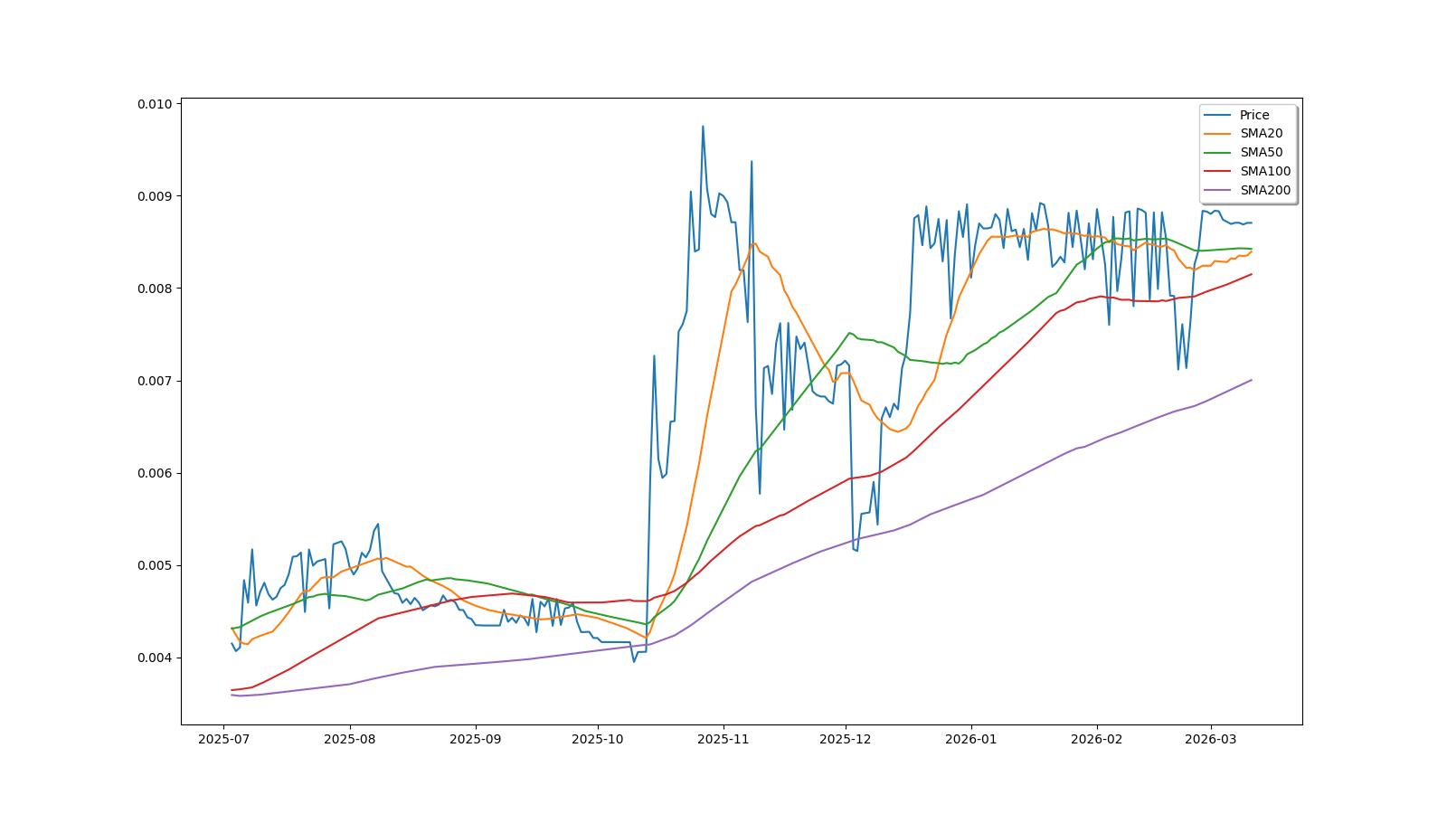 Bodhi Simple Moving Averages