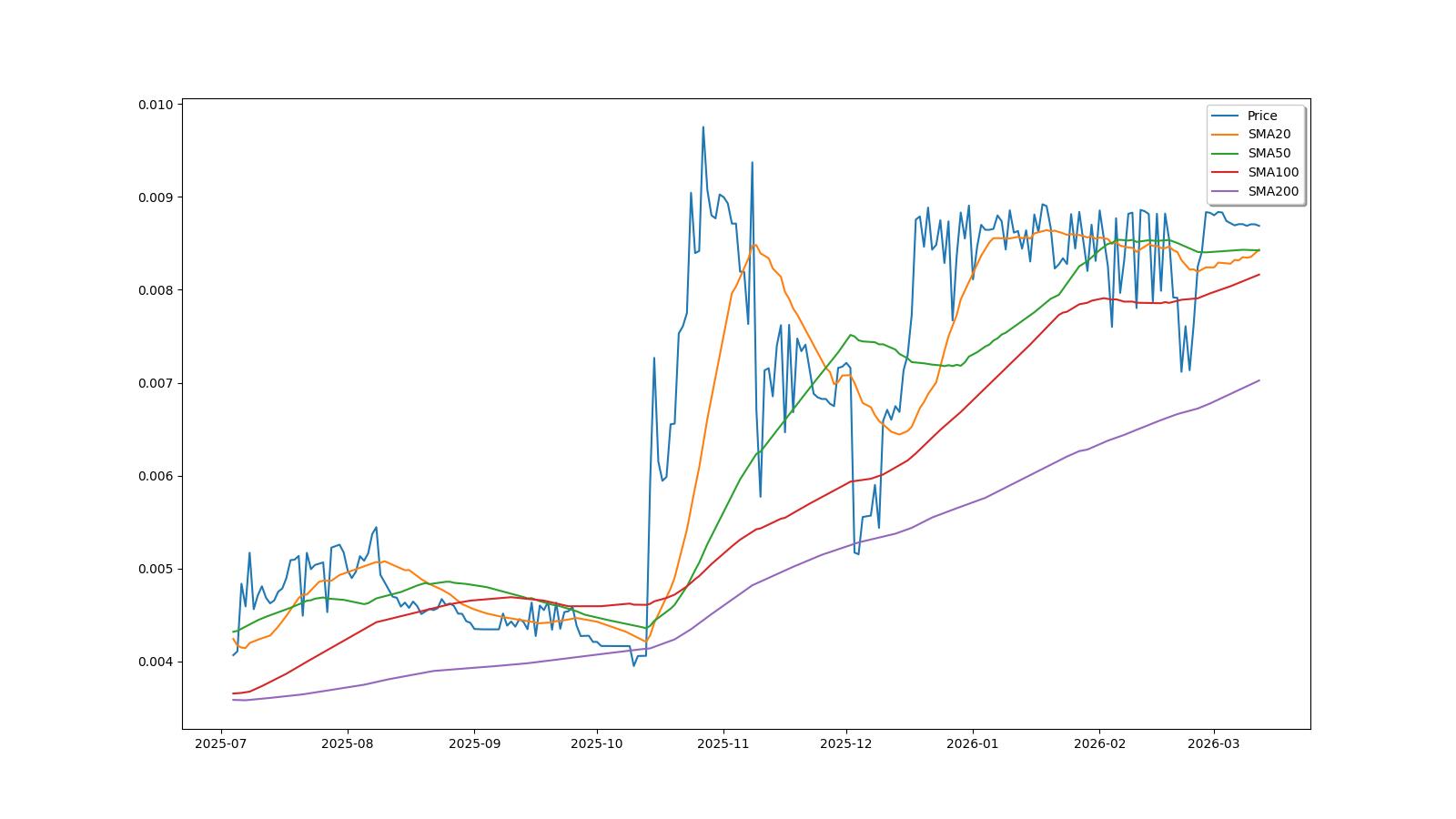 Bodhi Simple Moving Averages