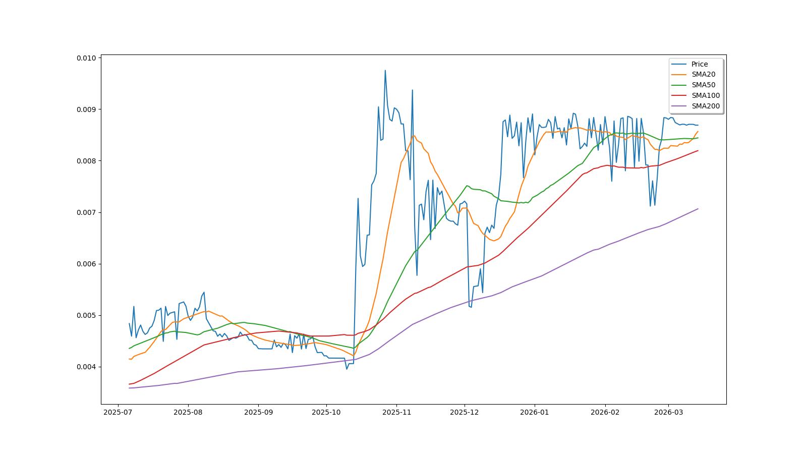 Bodhi Simple Moving Averages