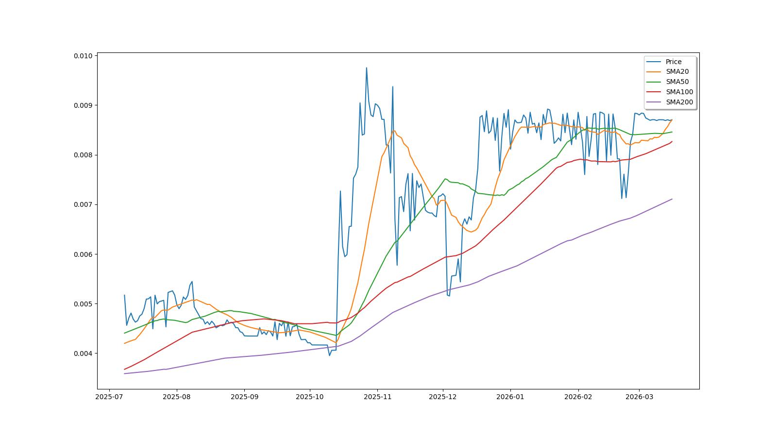 Bodhi Simple Moving Averages