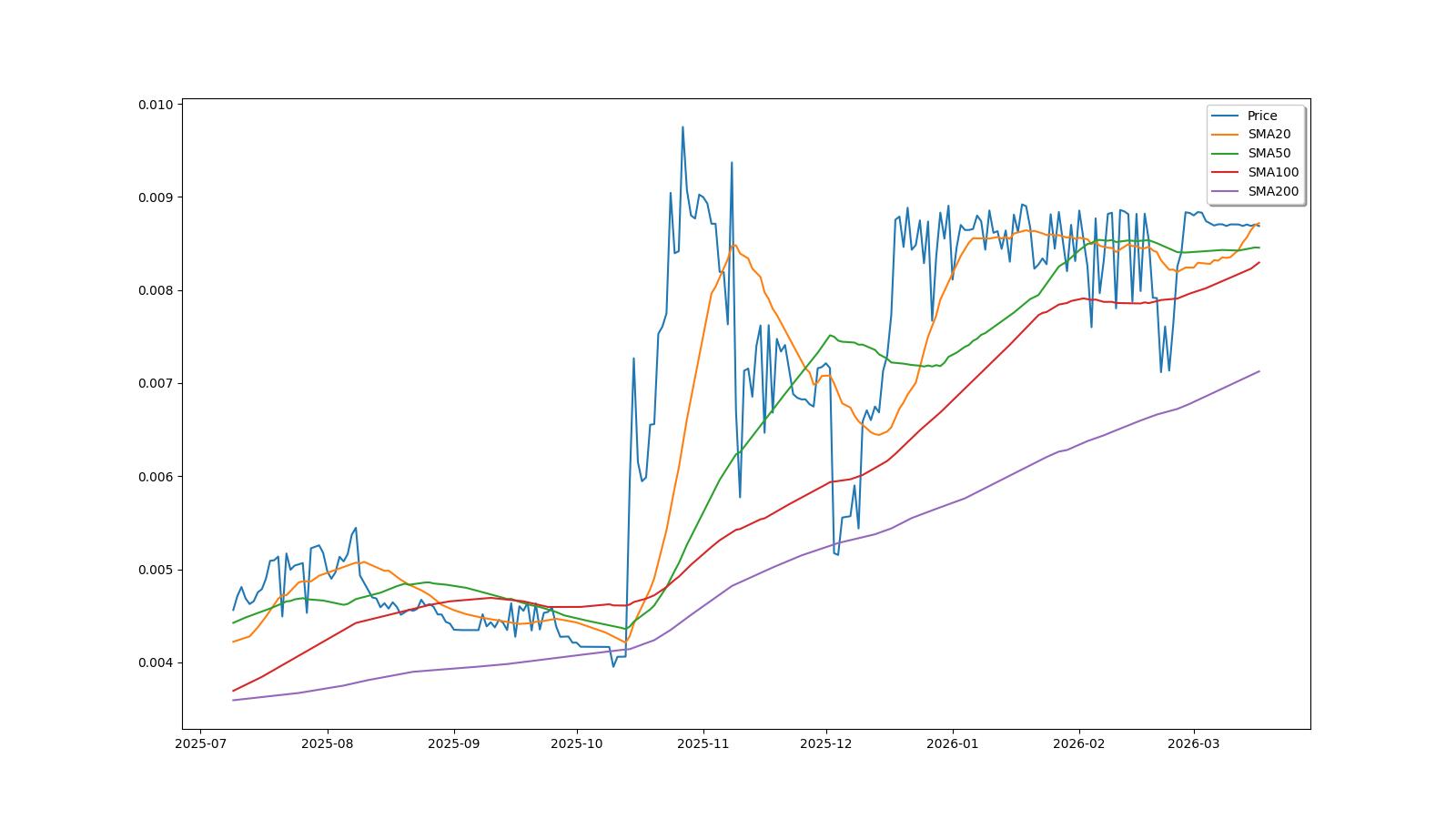 Bodhi Simple Moving Averages