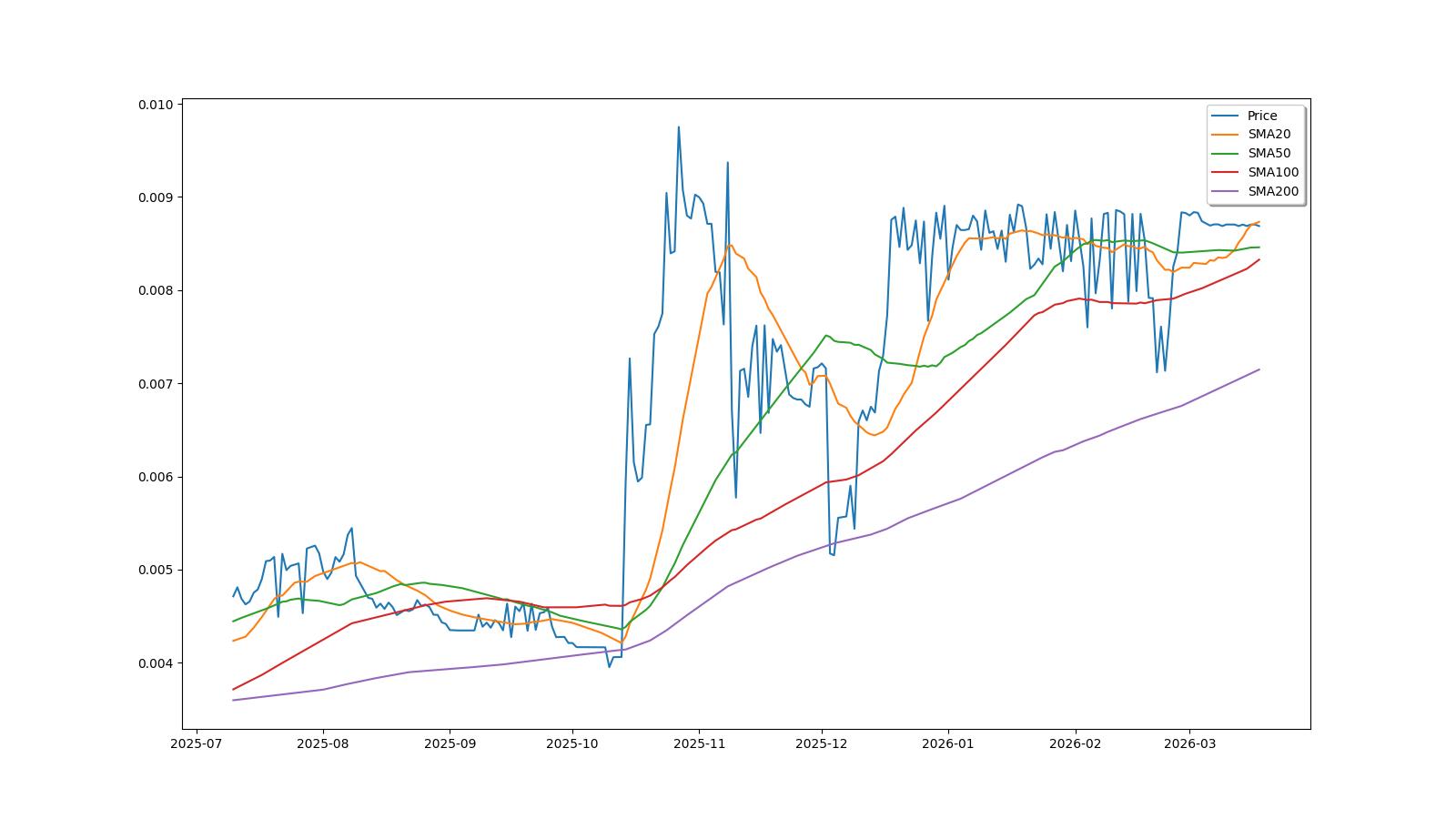 Bodhi Simple Moving Averages