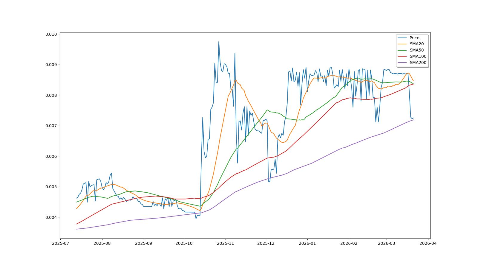 Bodhi Simple Moving Averages