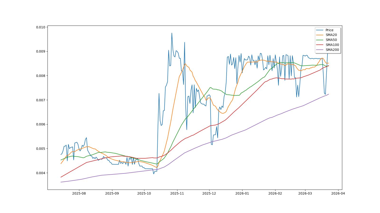 Bodhi Simple Moving Averages