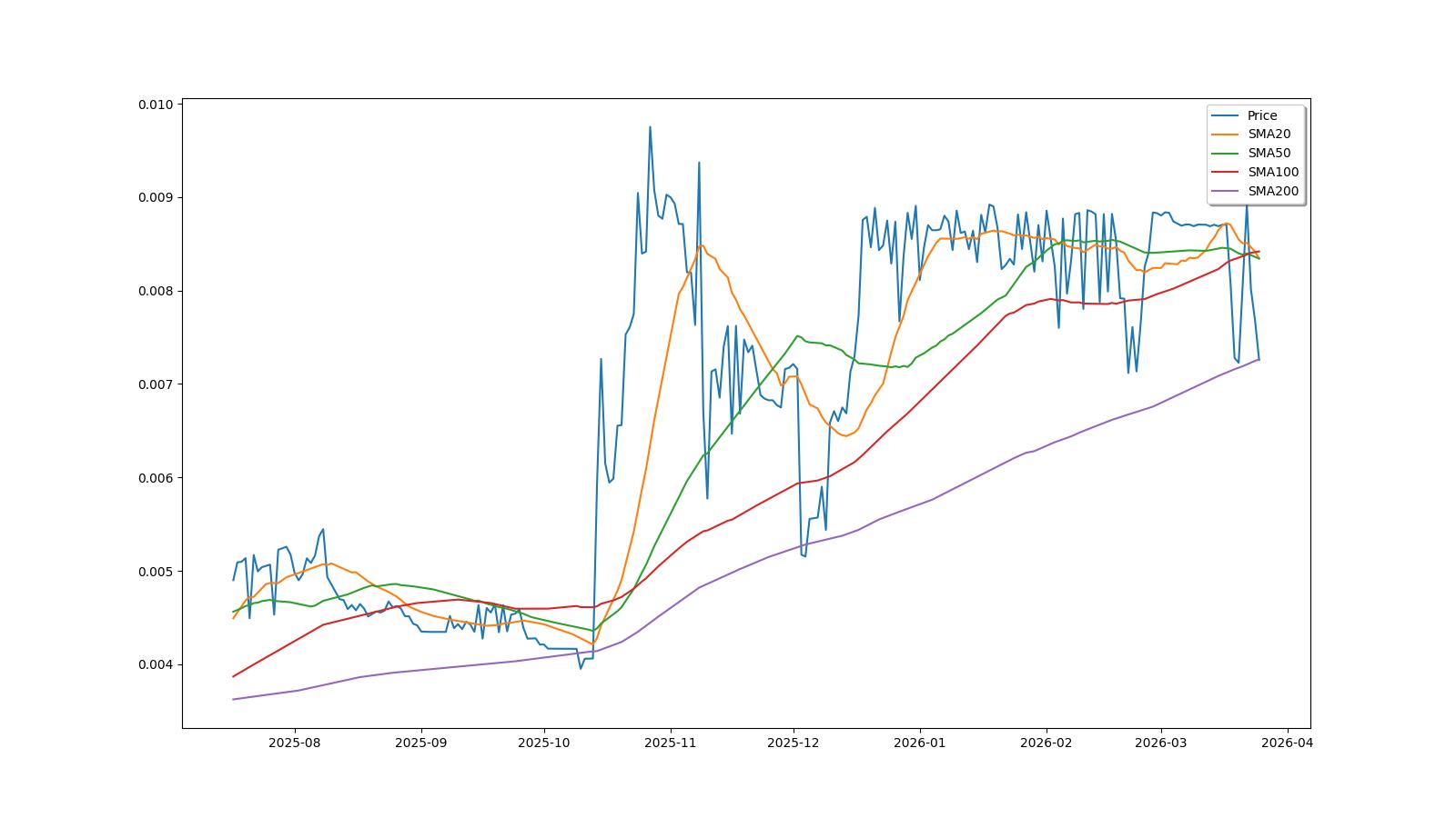 Bodhi Simple Moving Averages