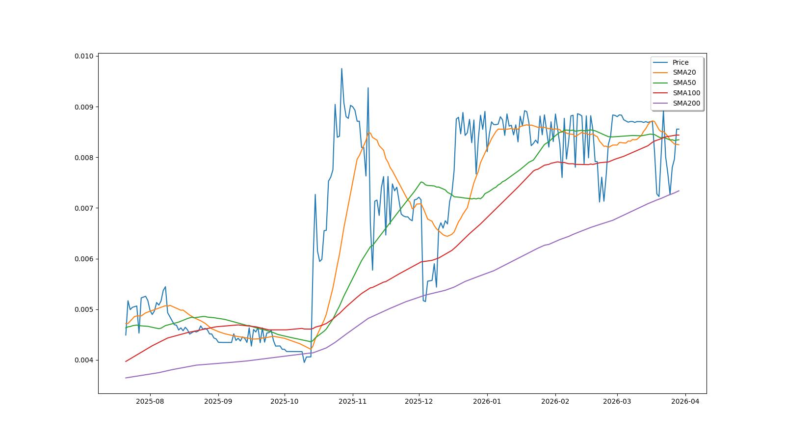 Bodhi Simple Moving Averages