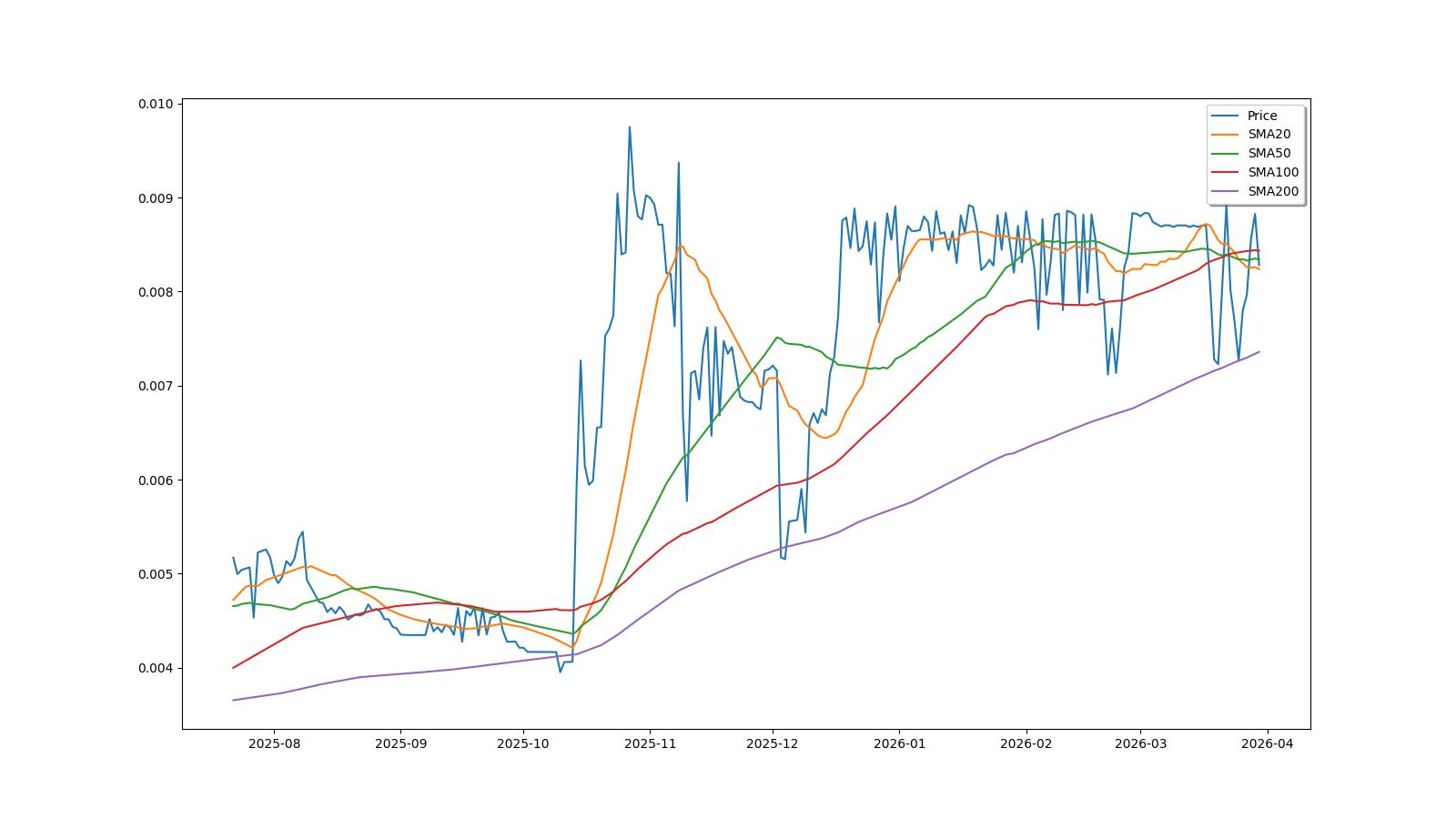 Bodhi Simple Moving Averages