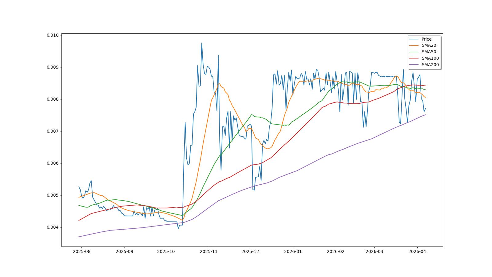 Bodhi Simple Moving Averages