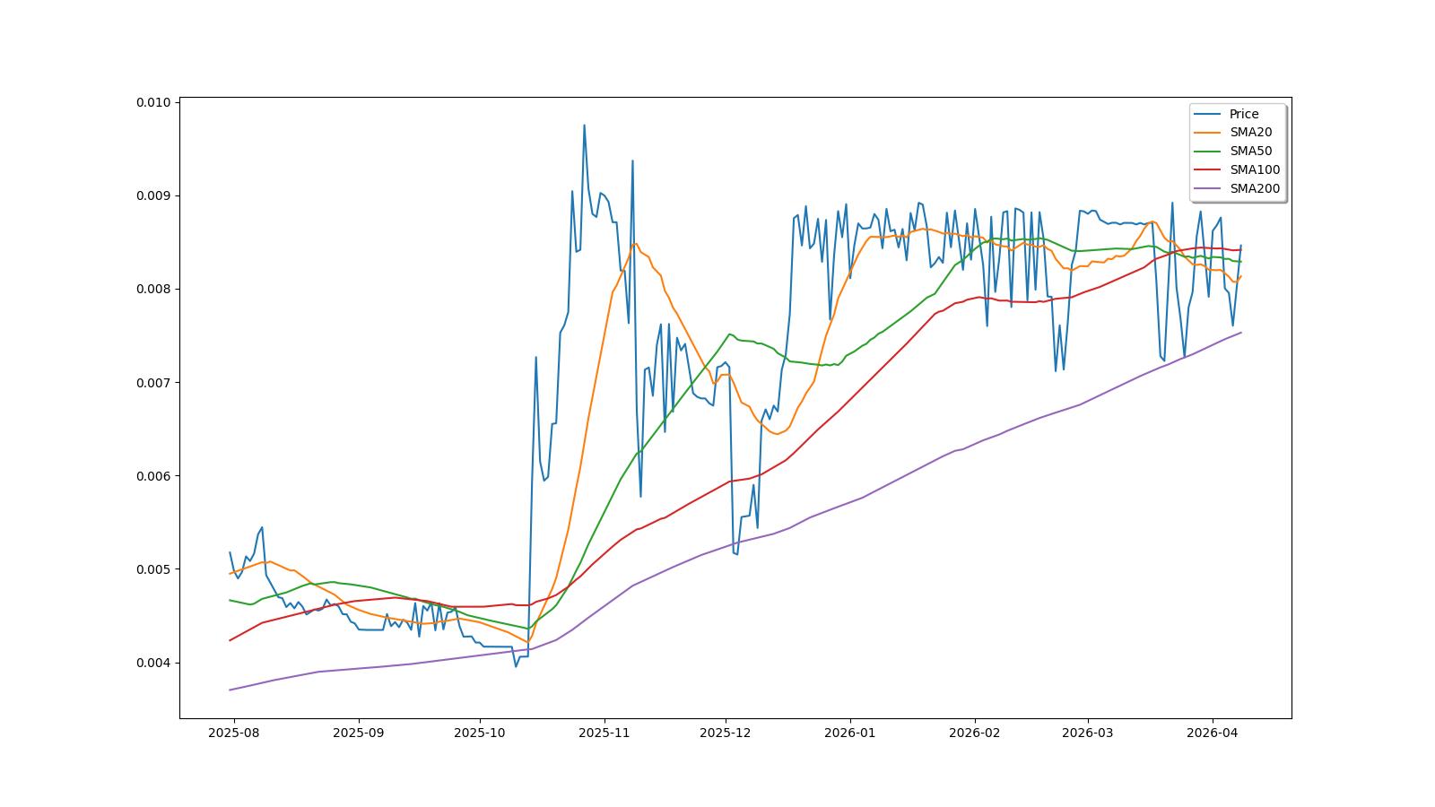 Bodhi Simple Moving Averages